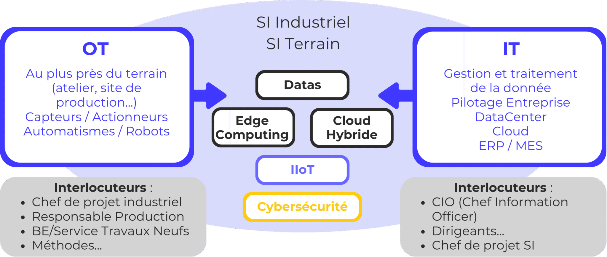Convergence IT/OT : Un levier stratégique pour l’Industrie 4.0